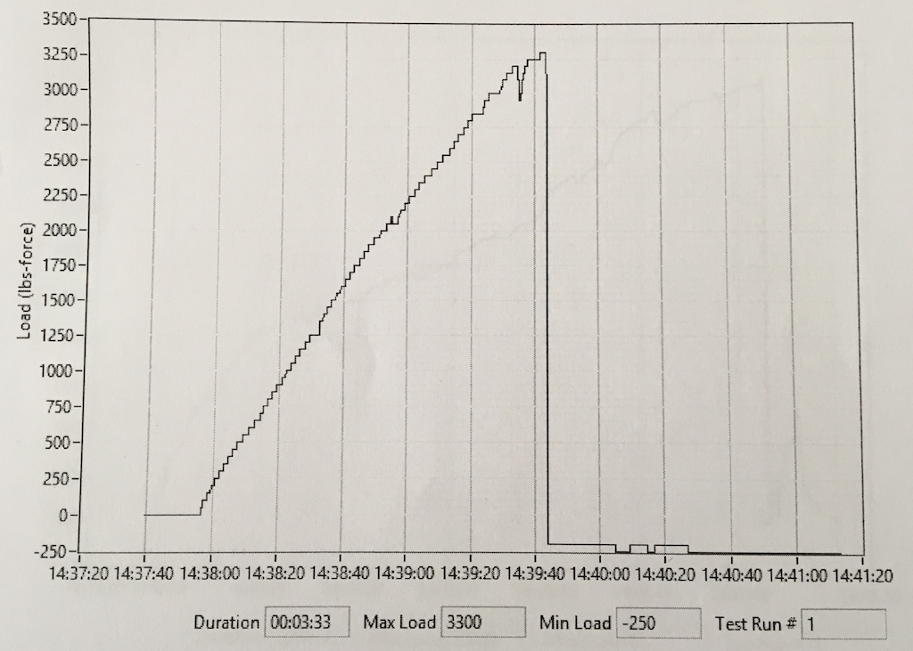 How strong is damaged webbing? - See the break test results!